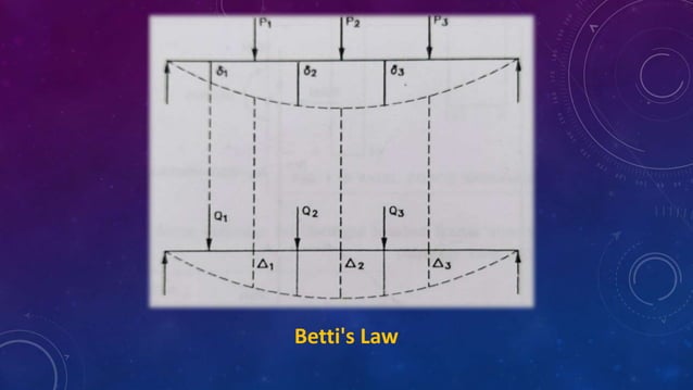 Principale of super position and maxwell reciprocal therom | PPTX ...