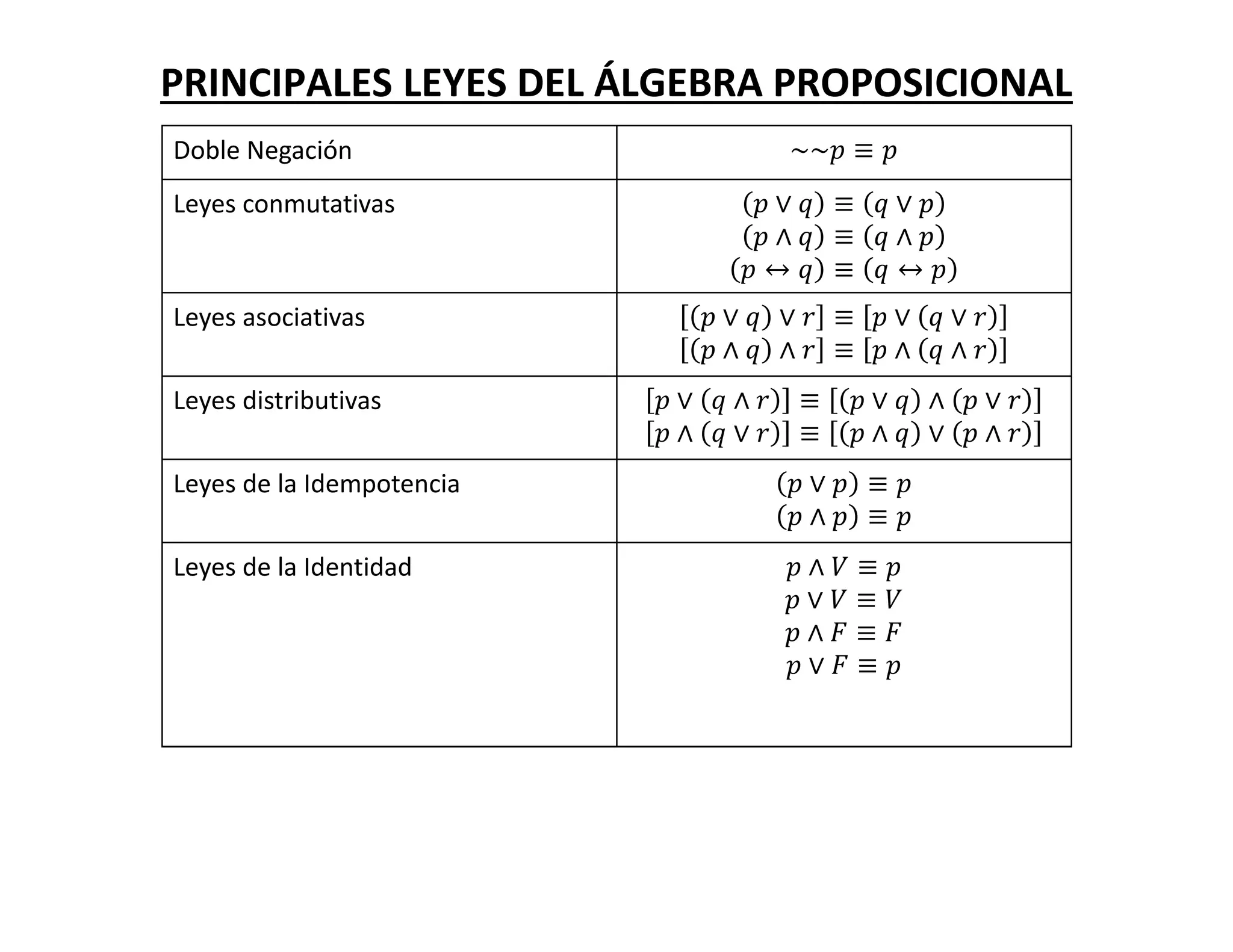 Principales leyes del álgebra proposicional.pdf