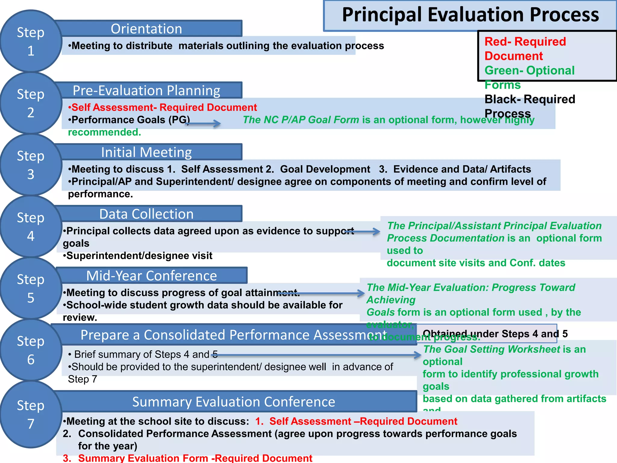 Principal evaluation process | PPTX