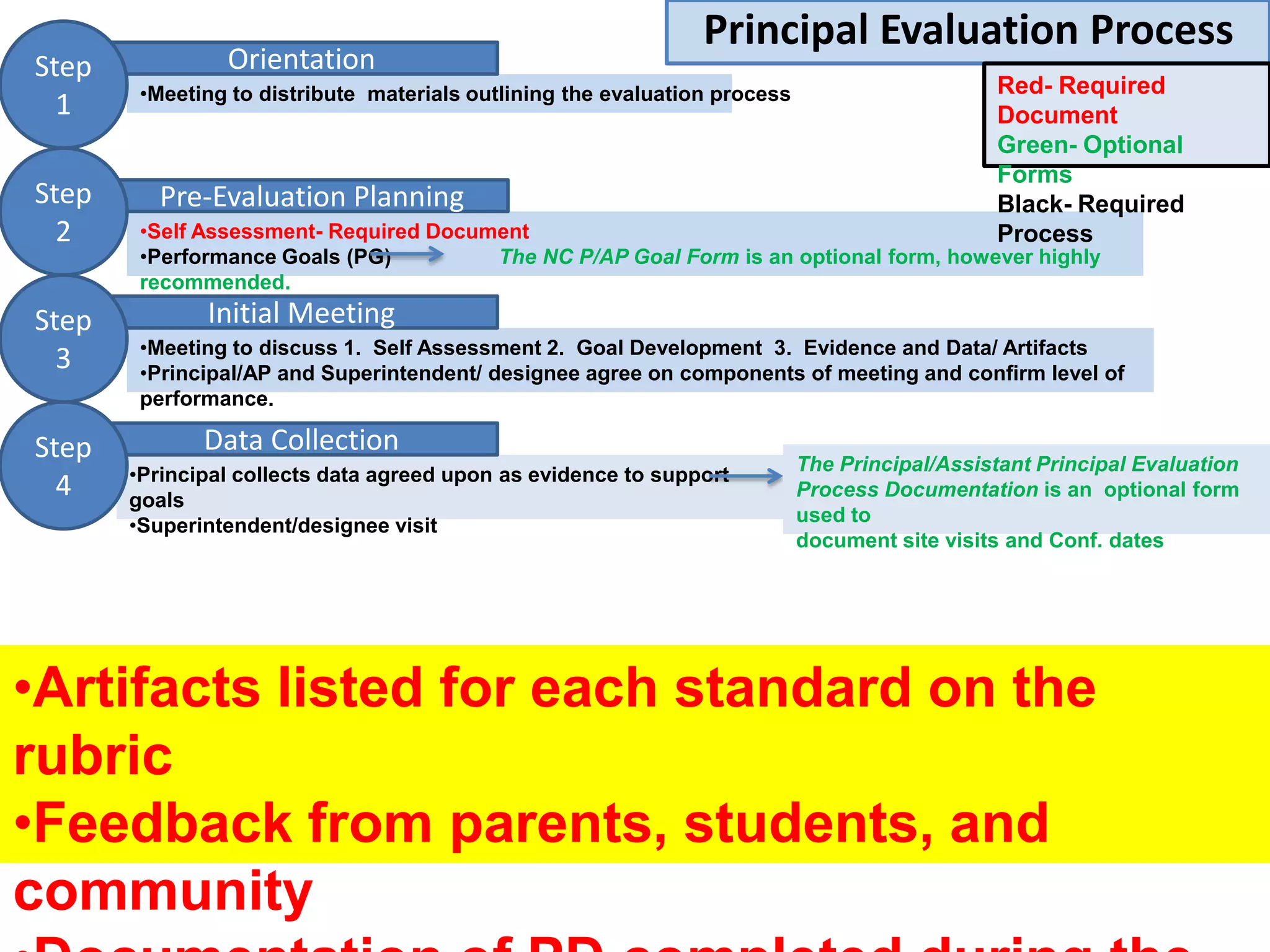 Principal evaluation process | PPTX
