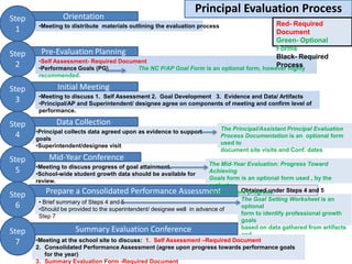 Principal evaluation process | PPTX