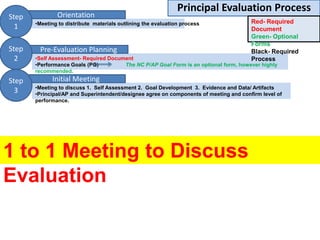 Principal evaluation process | PPTX
