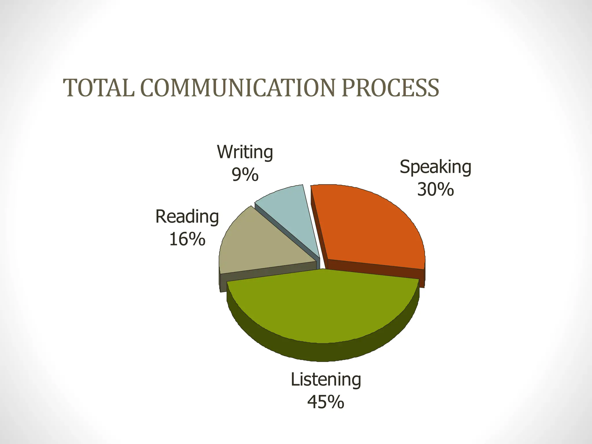 Principal of Communication SKILLS prep.pptx