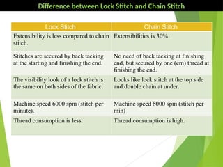 Principal of stitch formation 5.vvvvvvvvvvpptx | PPT