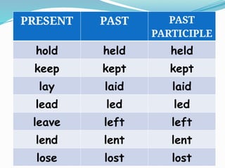 PRINCIPAL PARTS OF IRREGULAR VERBS (Present Tense, Past Tense, and Past ...