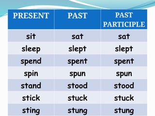 PRINCIPAL PARTS OF IRREGULAR VERBS (Present Tense, Past Tense, and Past ...