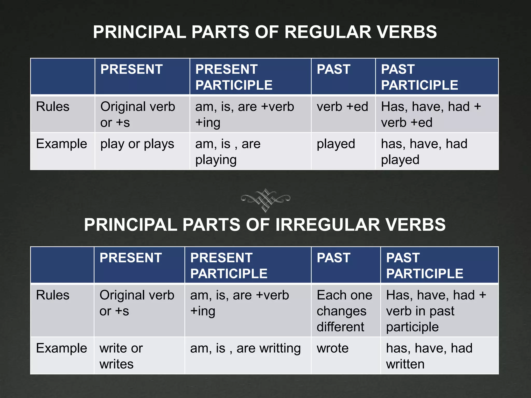 Principal parts of verbs | PPTX