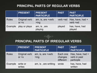 Principal parts of verbs | PPTX