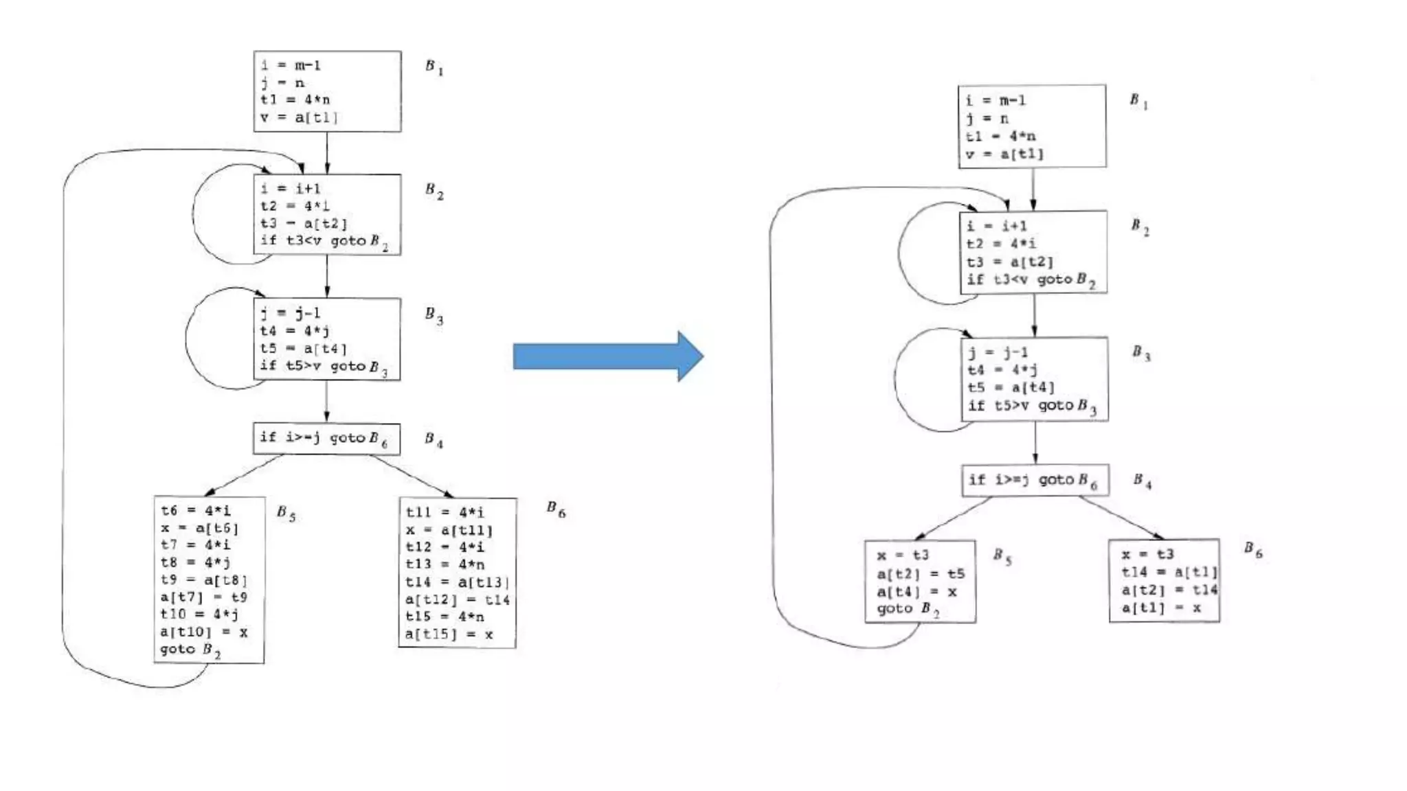 Principal source of optimization in compiler design | PPTX
