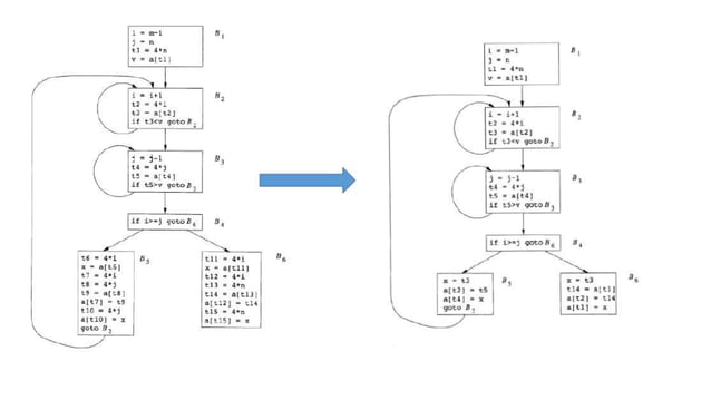 Principal source of optimization in compiler design | PPT