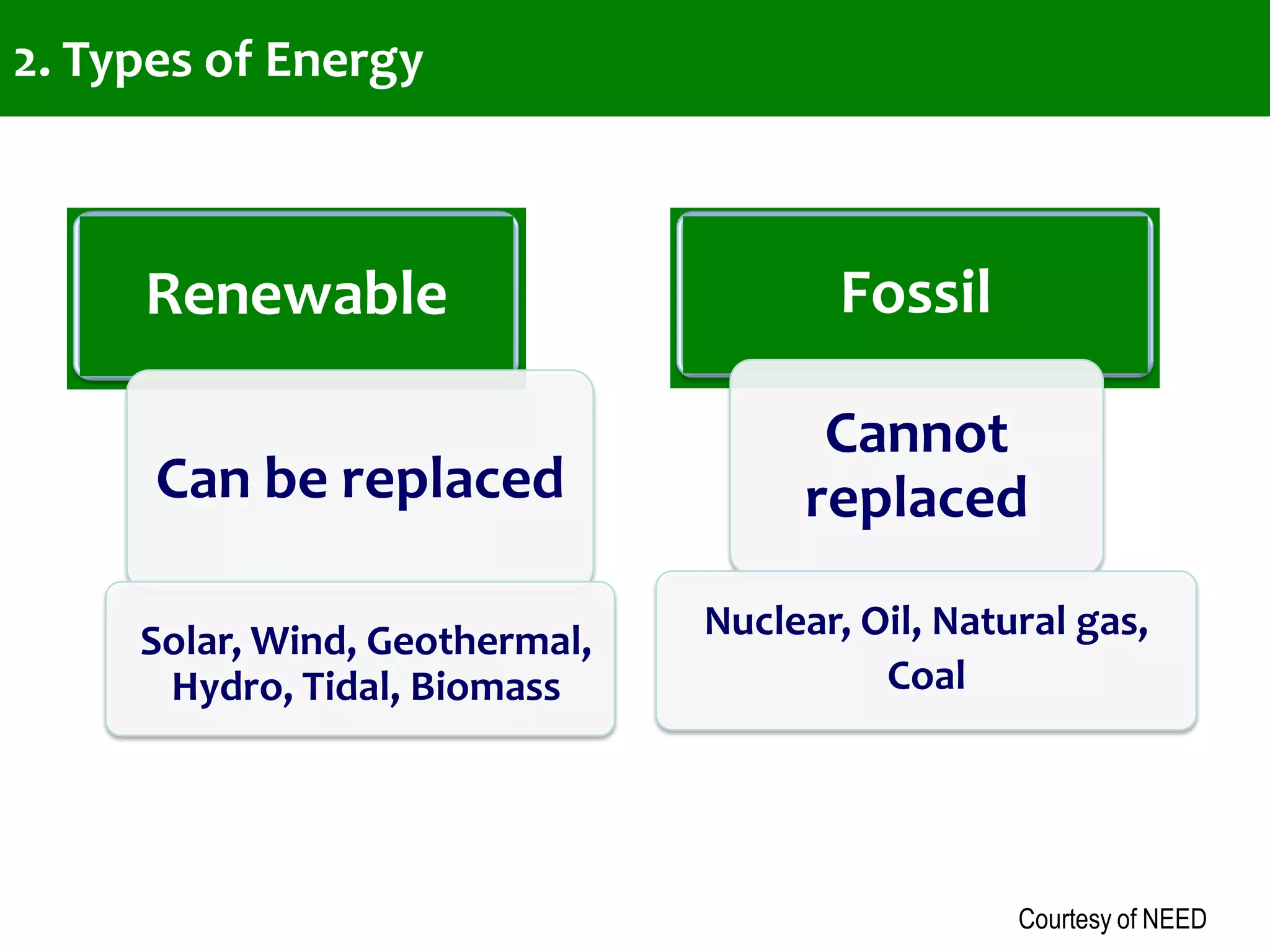 Principal Sources of Energy (Renewables vs Fossil) | PDF
