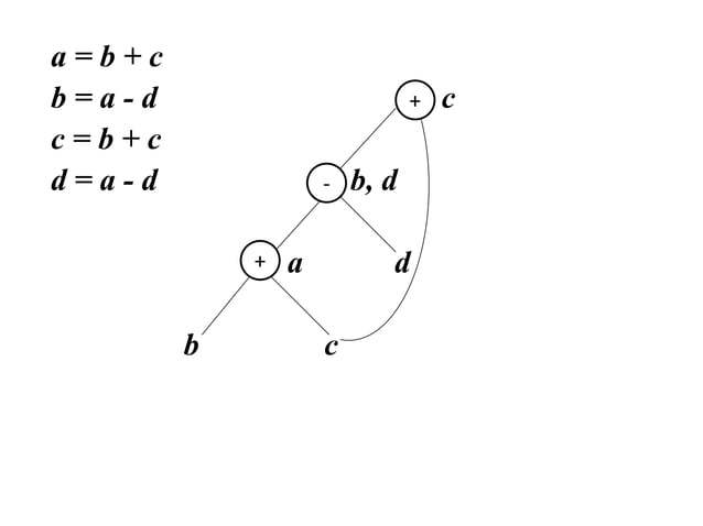Principal Sources Of Optimization In Compiler Design Ppt 