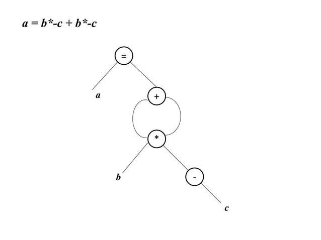 Principal Sources of Optimization in compiler design | PPTX