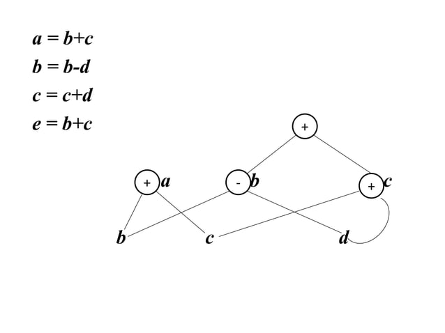 Principal Sources of Optimization in compiler design | PPTX