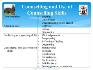 Principals' Use of Counselling Skills Dr Geoffrey Wango.ppt