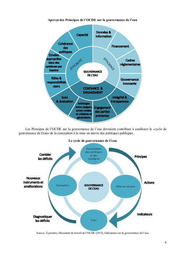 Principes de l’OCDE sur la gouvernance de l’eau