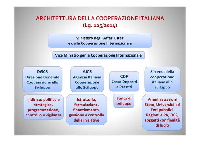 Enrico Materia | I principi guida della cooperazione italiana | PPT