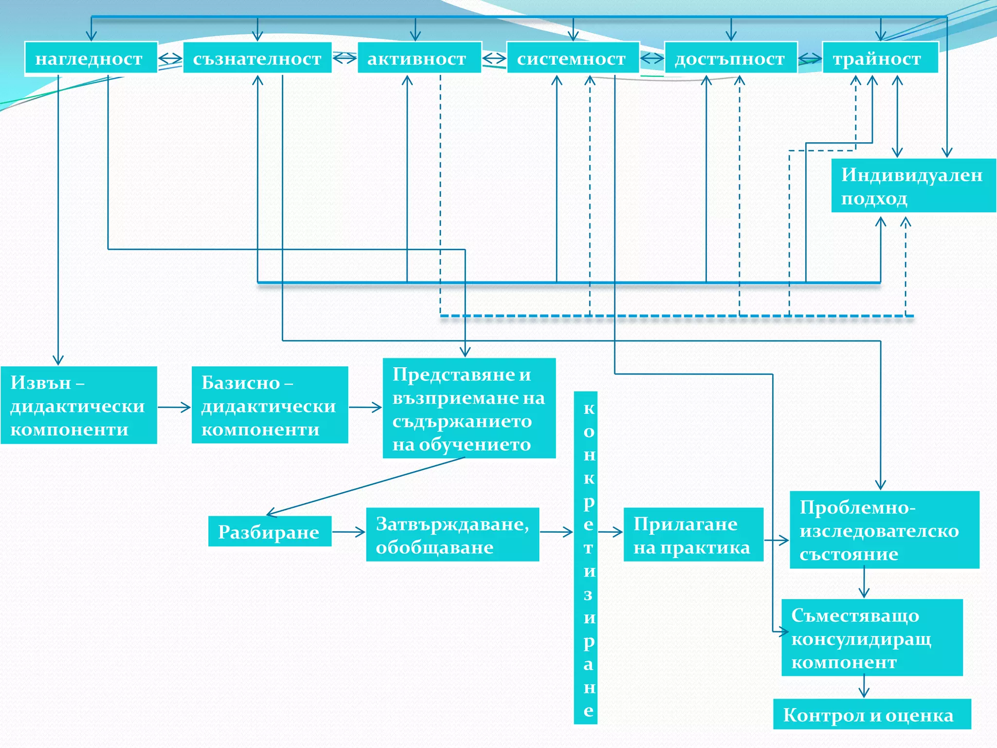 Principi na obuchenieto | PPTX