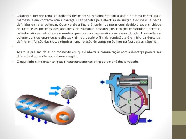 Principio de funcionamento dos compressores