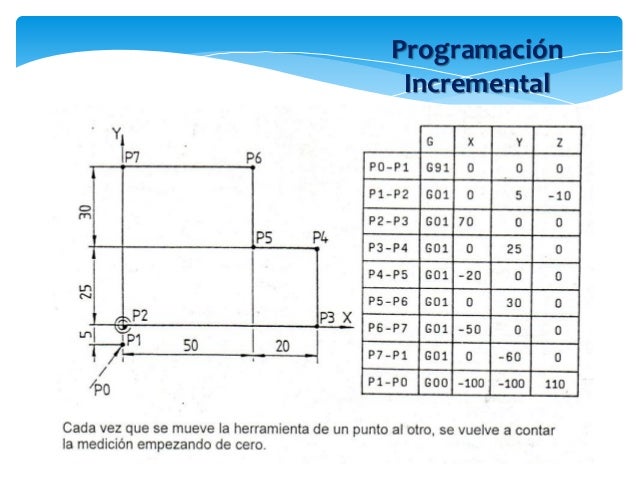 Principios básicos de fresadora cnc