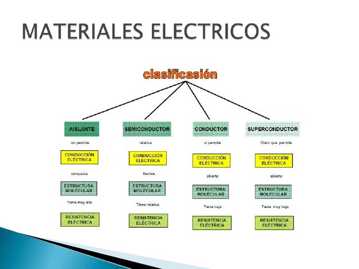 Principios De Electricidad & ElectróNica