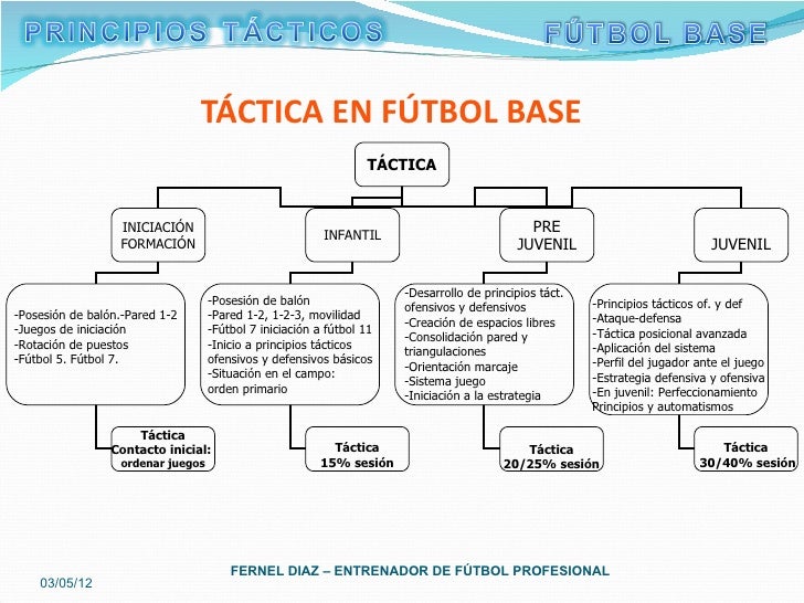 Principios tácticos Fútbol