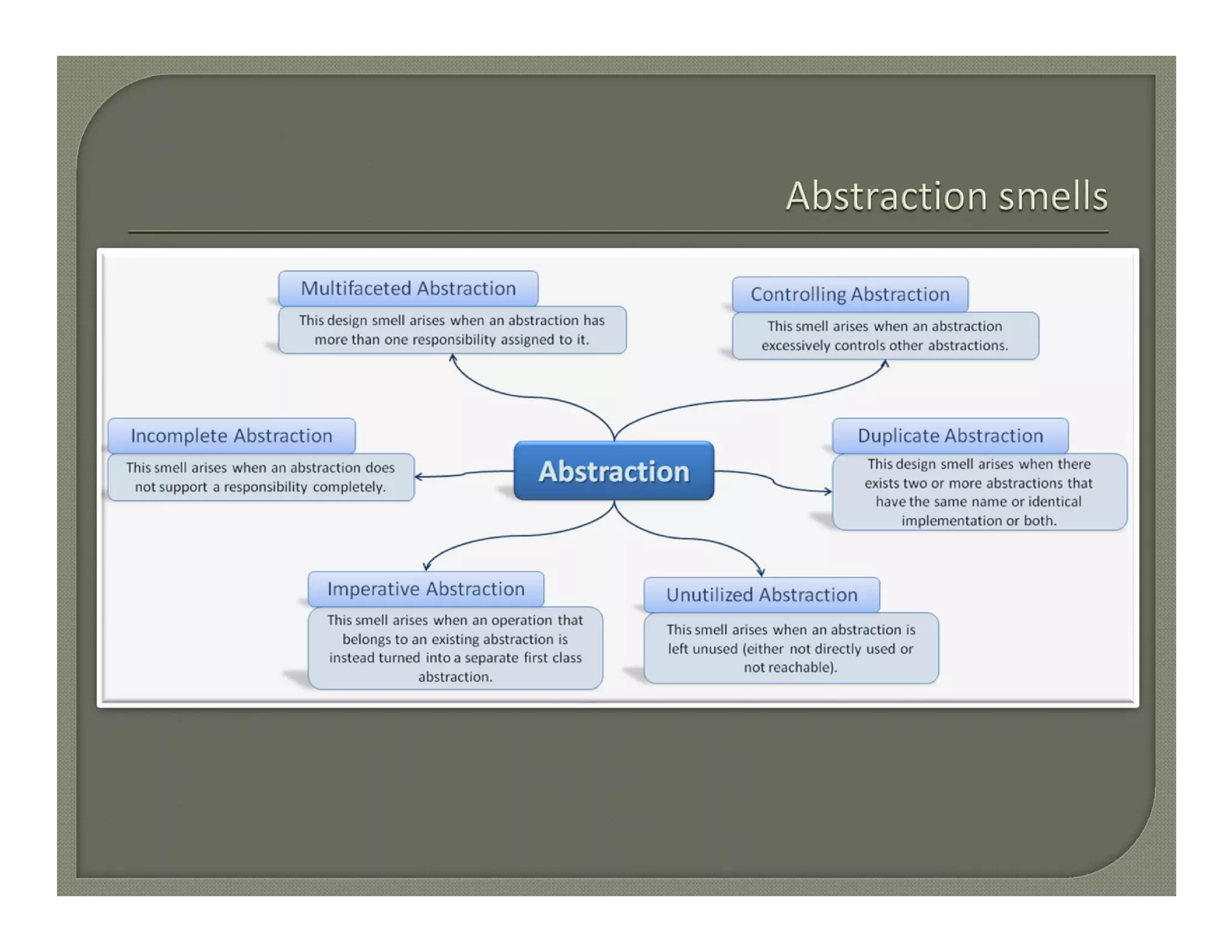 Principle Based Classification Of Design Smells Ppt