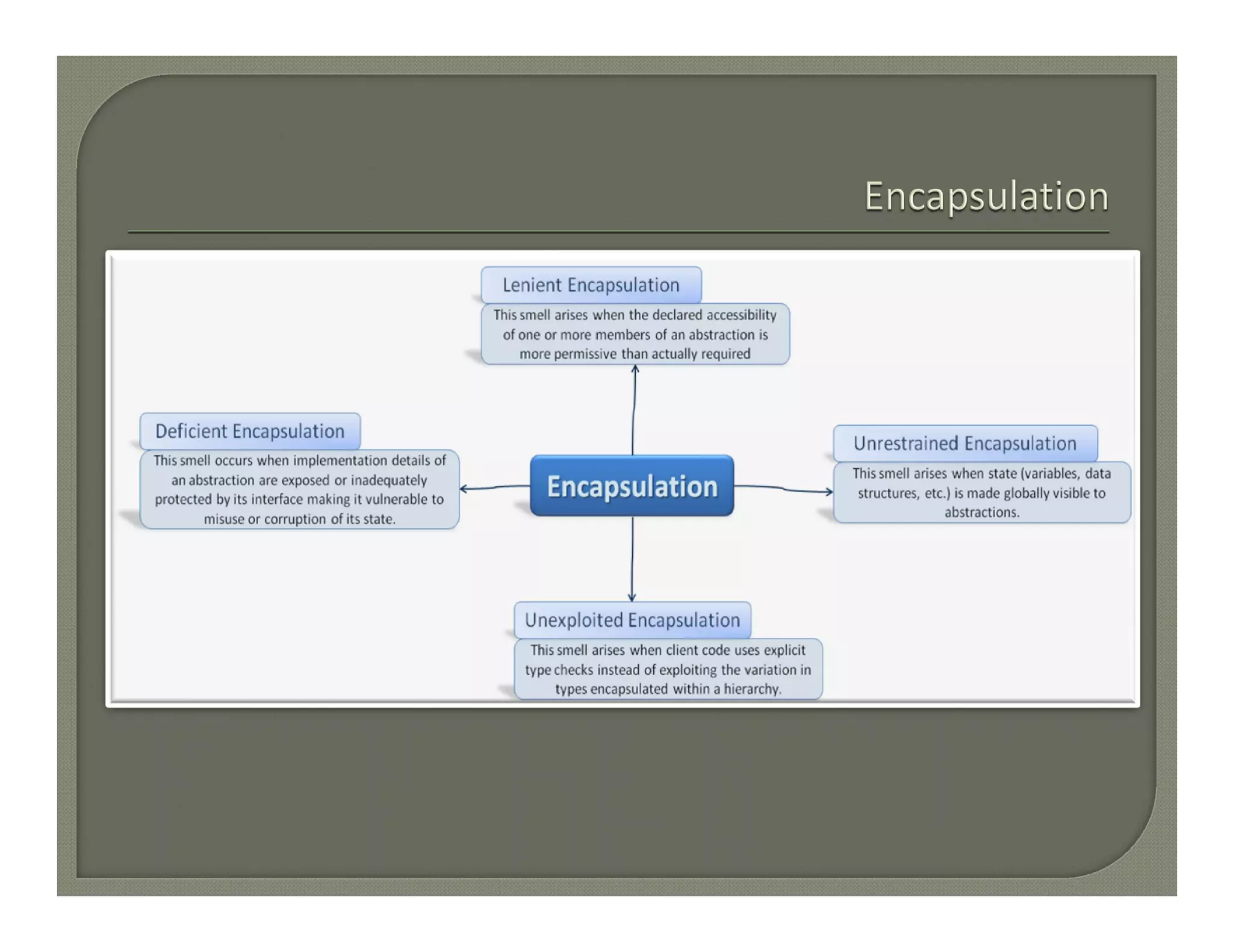 Principle Based Classification Of Design Smells Ppt