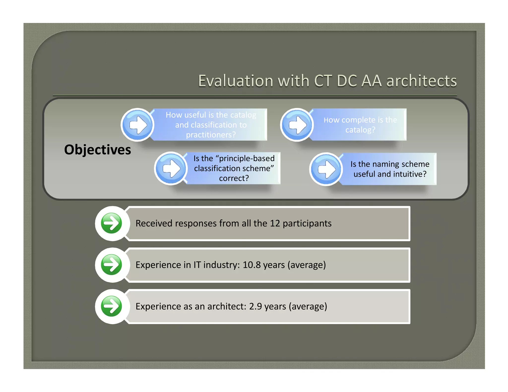 Principle Based Classification Of Design Smells Ppt