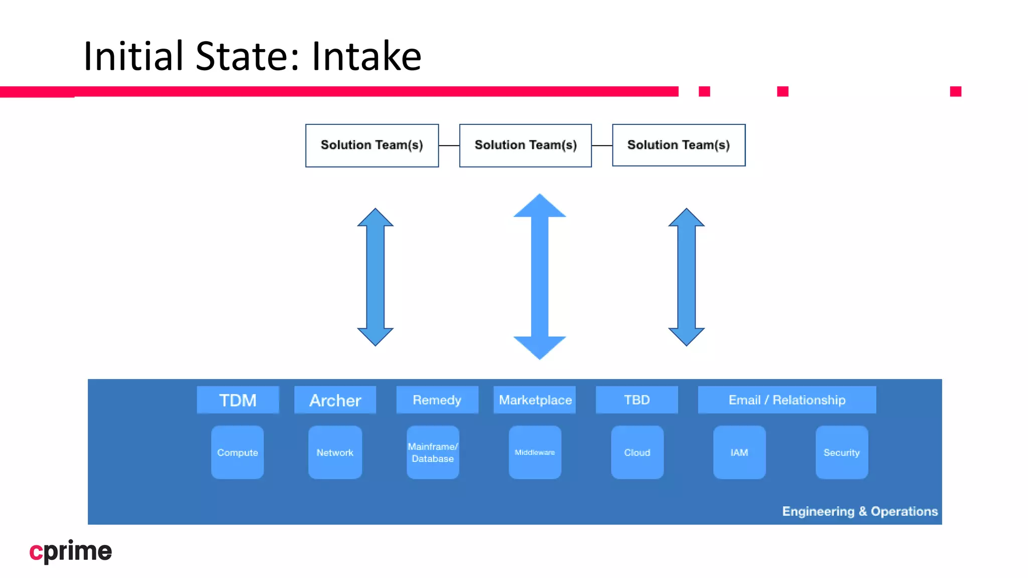 Scaling Architecture, Requirements and Design – The Mystery of the 11th ...
