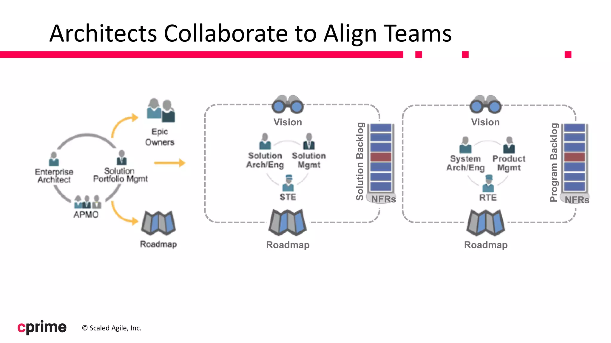 Scaling Architecture, Requirements and Design – The Mystery of the 11th ...