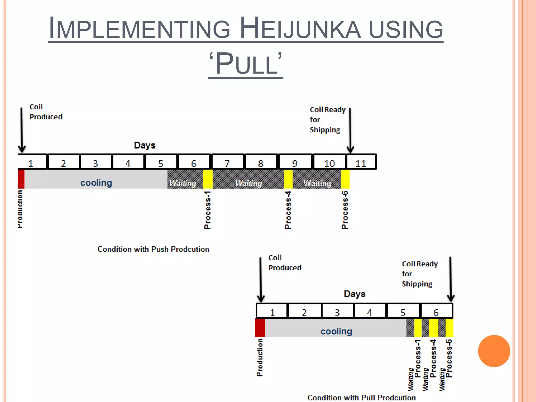 Principle 4 heijunka | PPTX