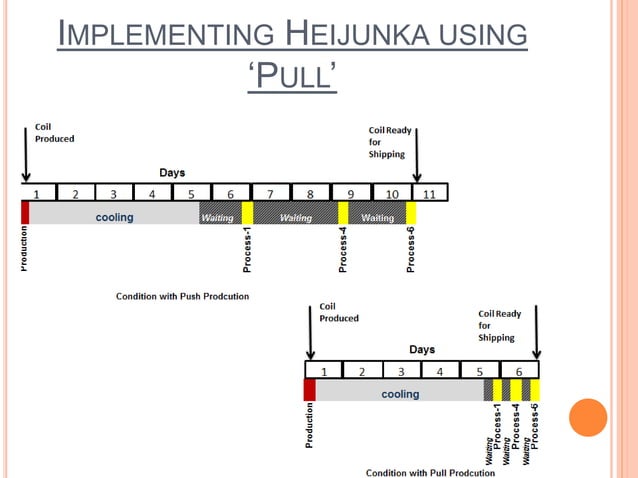 Principle 4 heijunka | PPT