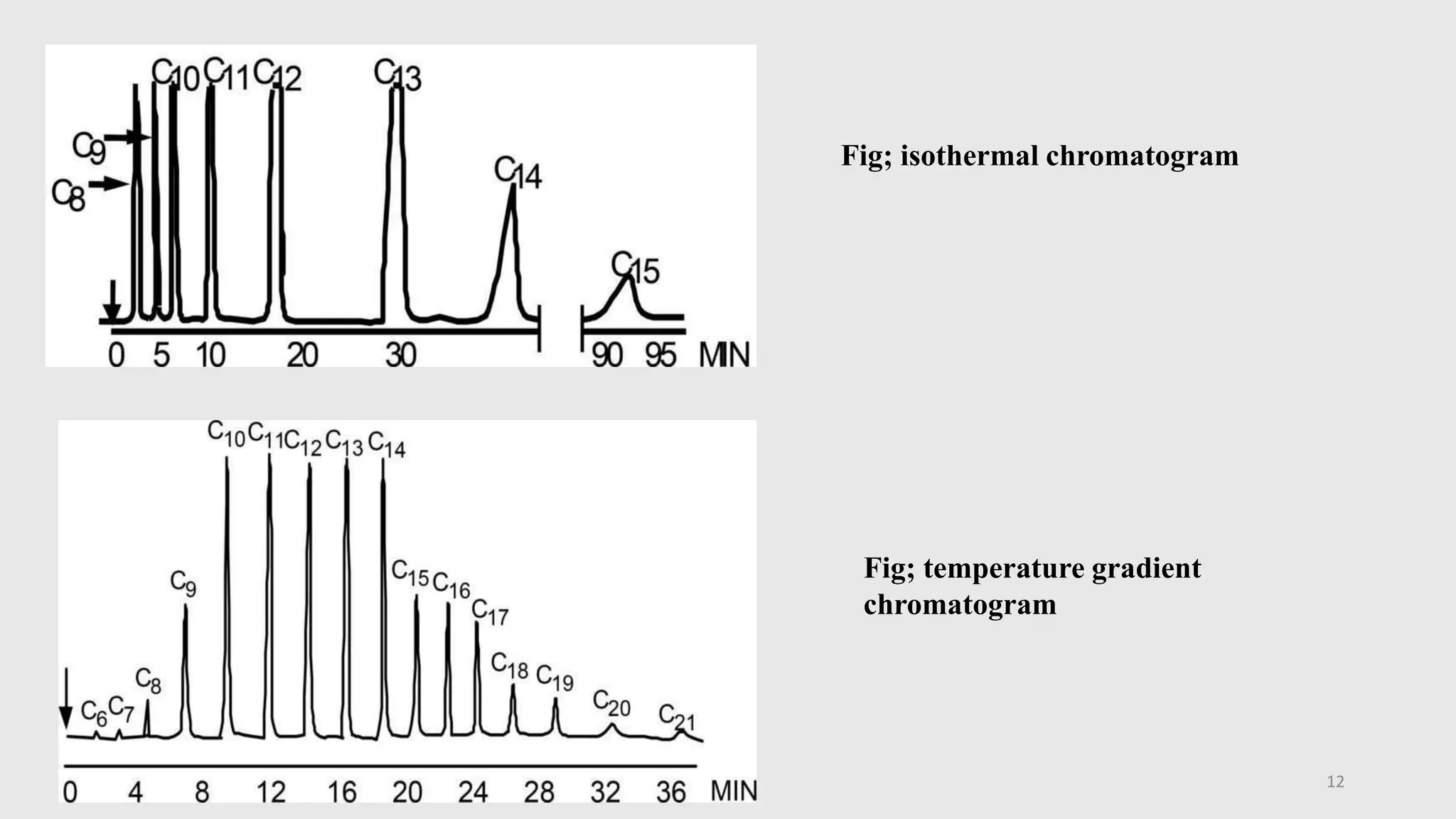 Principle and application of ptgc and isothermal programming | PPT