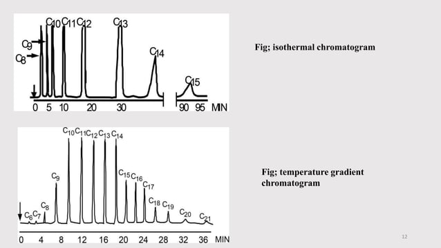 Principle and application of ptgc and isothermal programming | PPT
