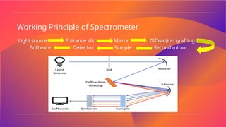 PRINCIPLE AND APPLICATION OF SPECTROSCOPY .pptx