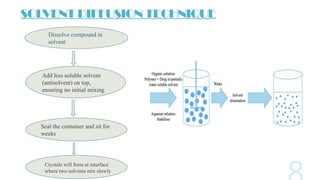 PRINCIPLE AND GENERAL METHODS OF PREPARATION OF POLYMORPHS AND HYDRATES ...