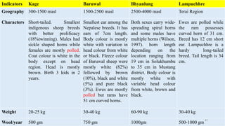 Principle and Practices of Animal Breeding || Boby Basnet | PDF