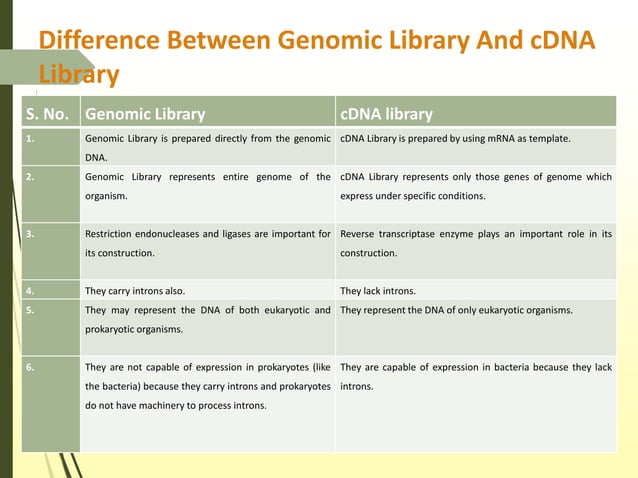Principle and procedure for making Genomic library and cDNA library.pptx
