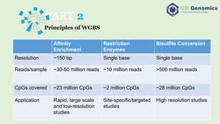 Principle and workflow of whole genome bisulfite sequencing | PPTX