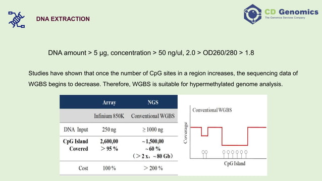 Principle And Workflow Of Whole Genome Bisulfite Sequencing Pptx Chemistry Science