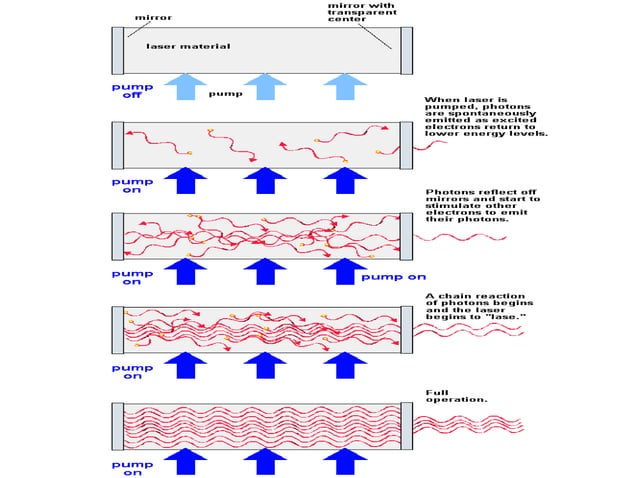 Principle And Working Of A Semiconductor Laser Pptx