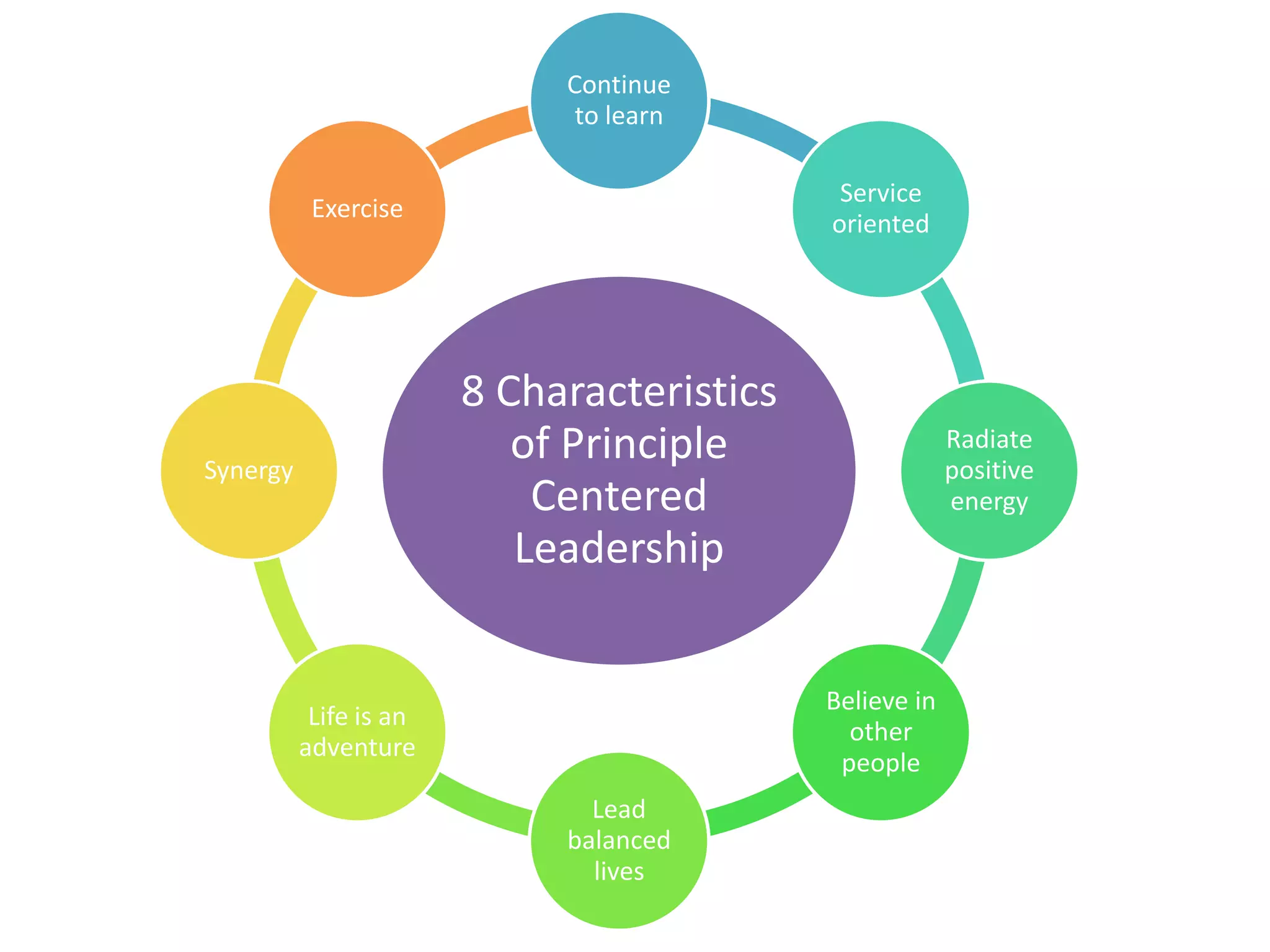Principle centered leadership | PPTX