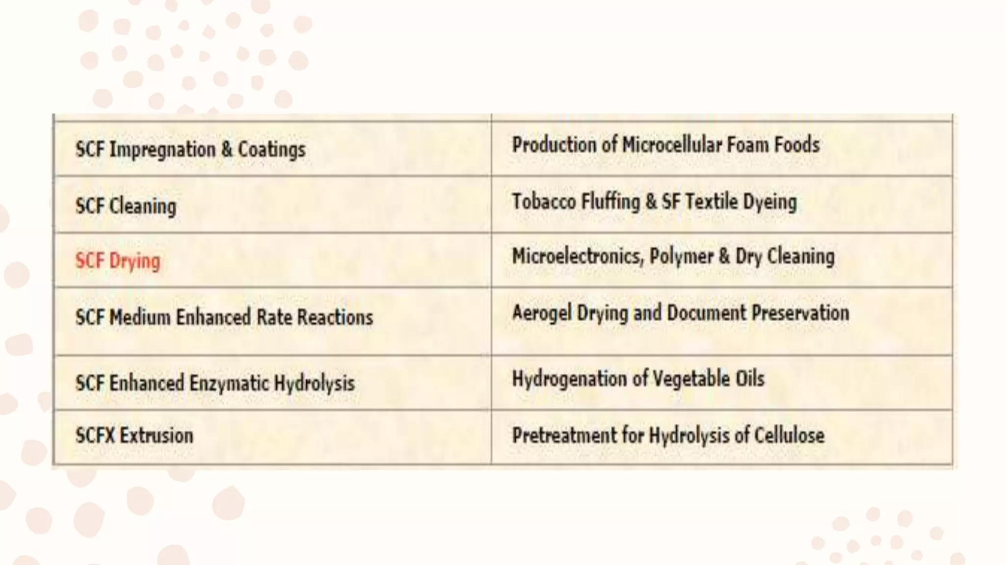 PRINCIPLE , INSTRUMENTATION & APPLICATION OF SUPER CRITICAL FLUID ...