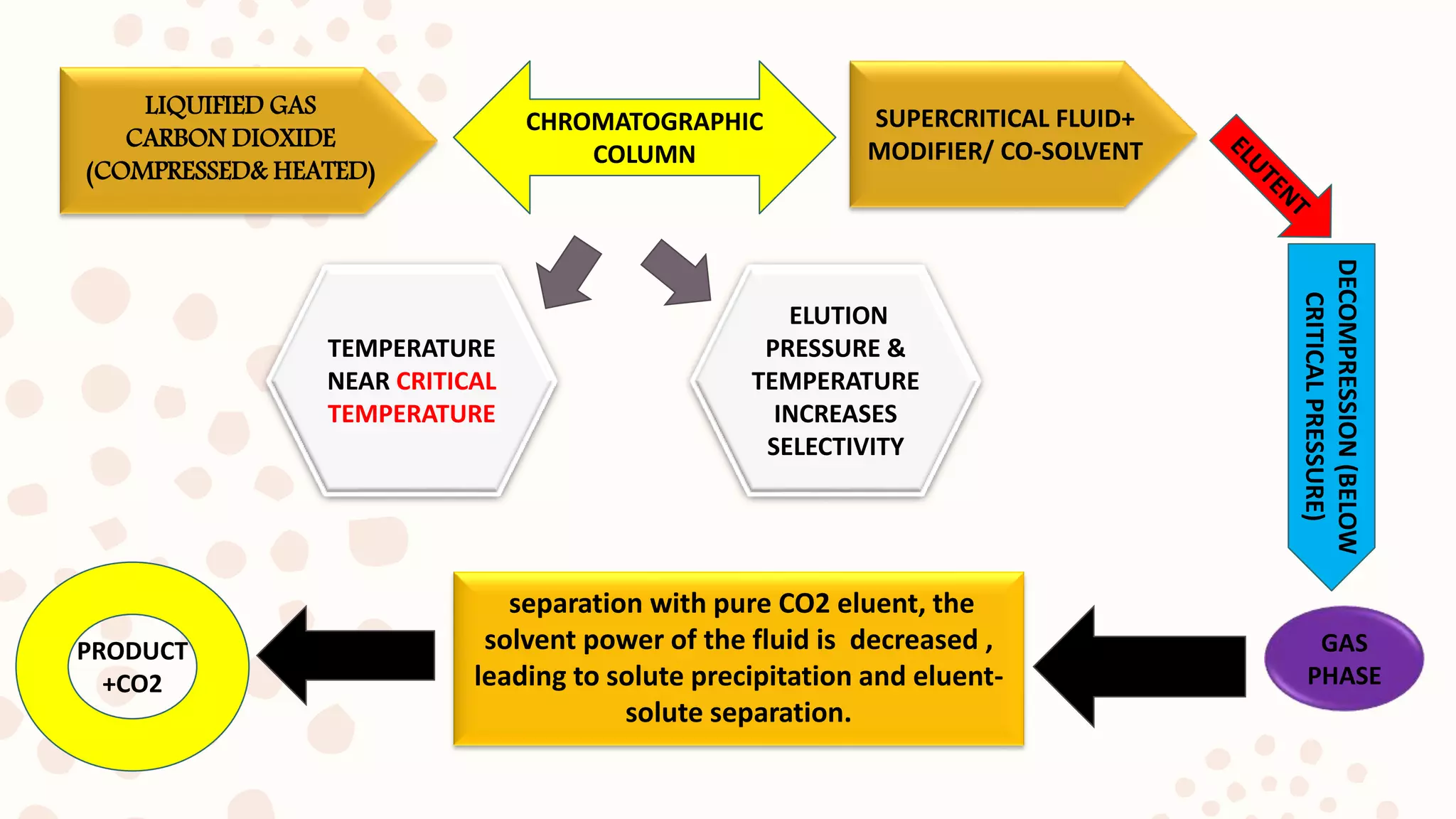 PRINCIPLE , INSTRUMENTATION & APPLICATION OF SUPER CRITICAL FLUID ...