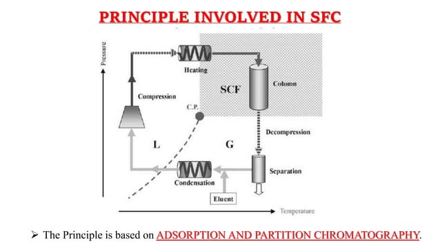 PRINCIPLE , INSTRUMENTATION & APPLICATION OF SUPER CRITICAL FLUID ...