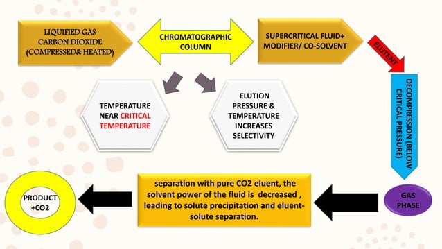 PRINCIPLE , INSTRUMENTATION & APPLICATION OF SUPER CRITICAL FLUID ...