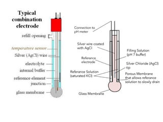 Principle & Instrumentation of pH Meter.pptx