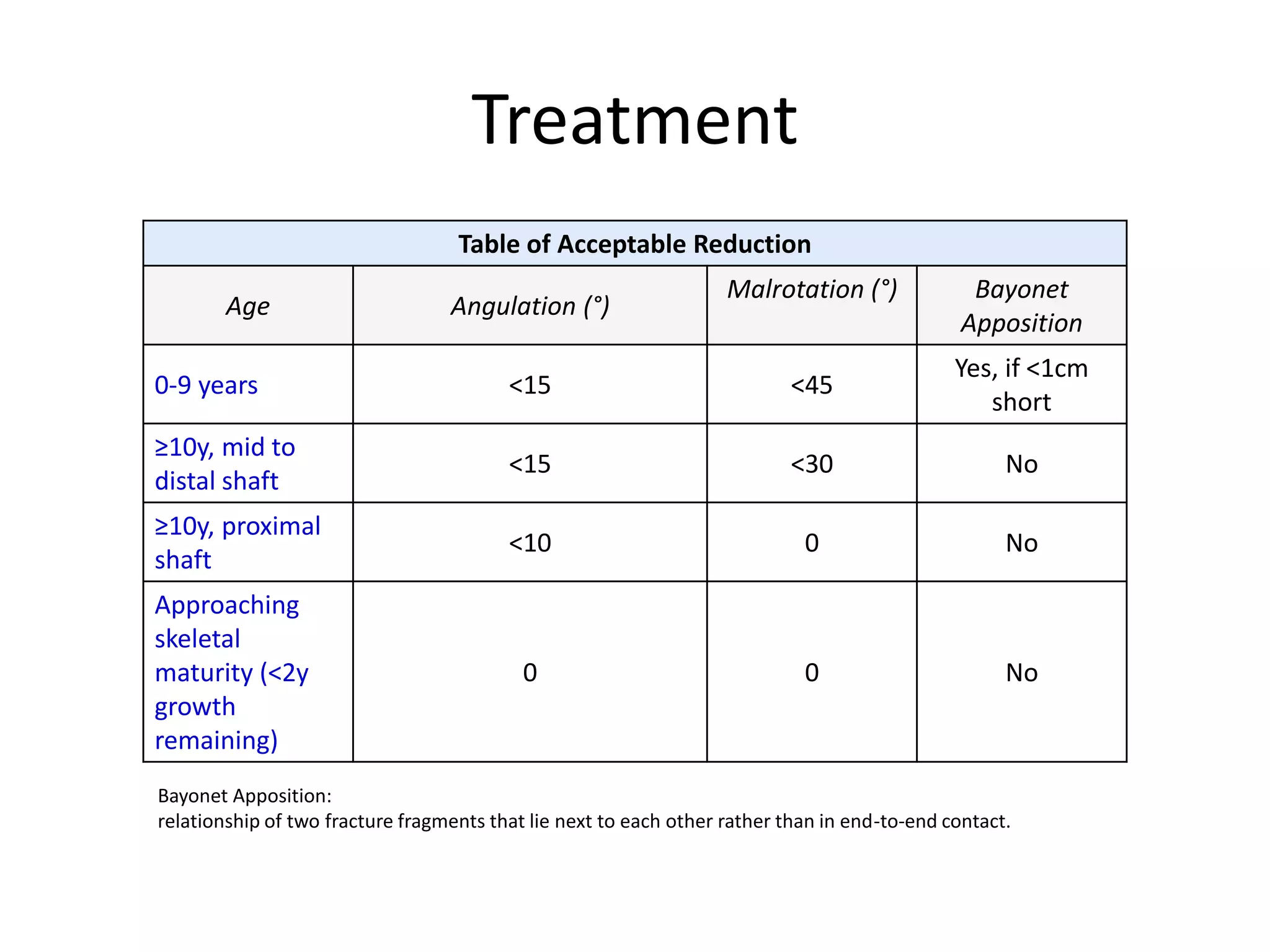 Principle management fracture forearm (shaft and distal end radius) in ...