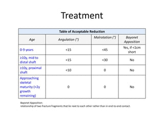 Principle management fracture forearm (shaft and distal end radius) in ...